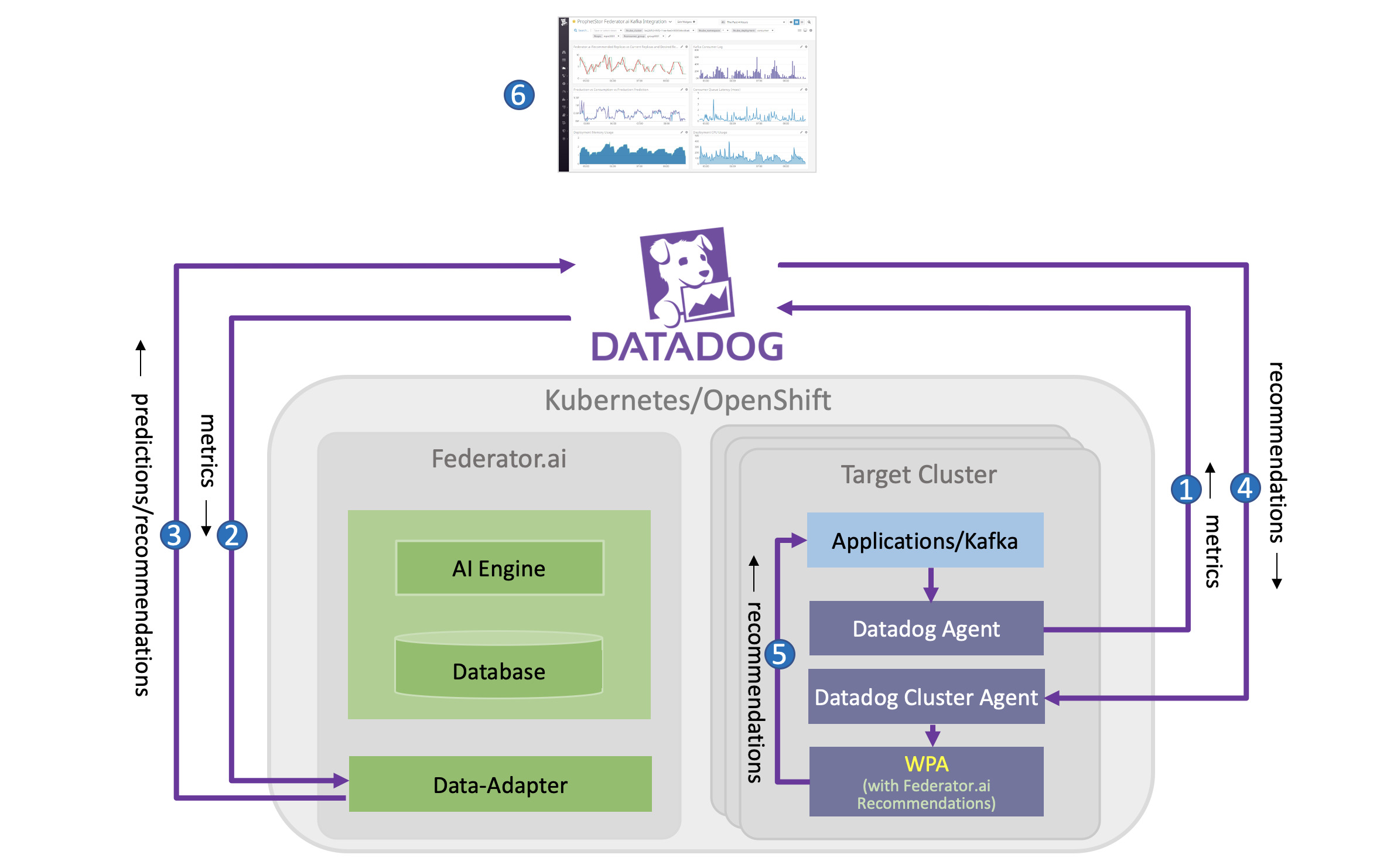 Federator.ai®Integration With Data Monitoring – Datadog - ProphetStor ...