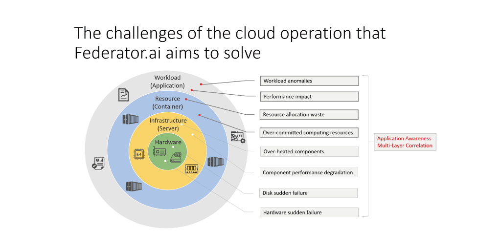 AI-powered Algorithm for MultiCloud and 5G-K8s | ProphetStor